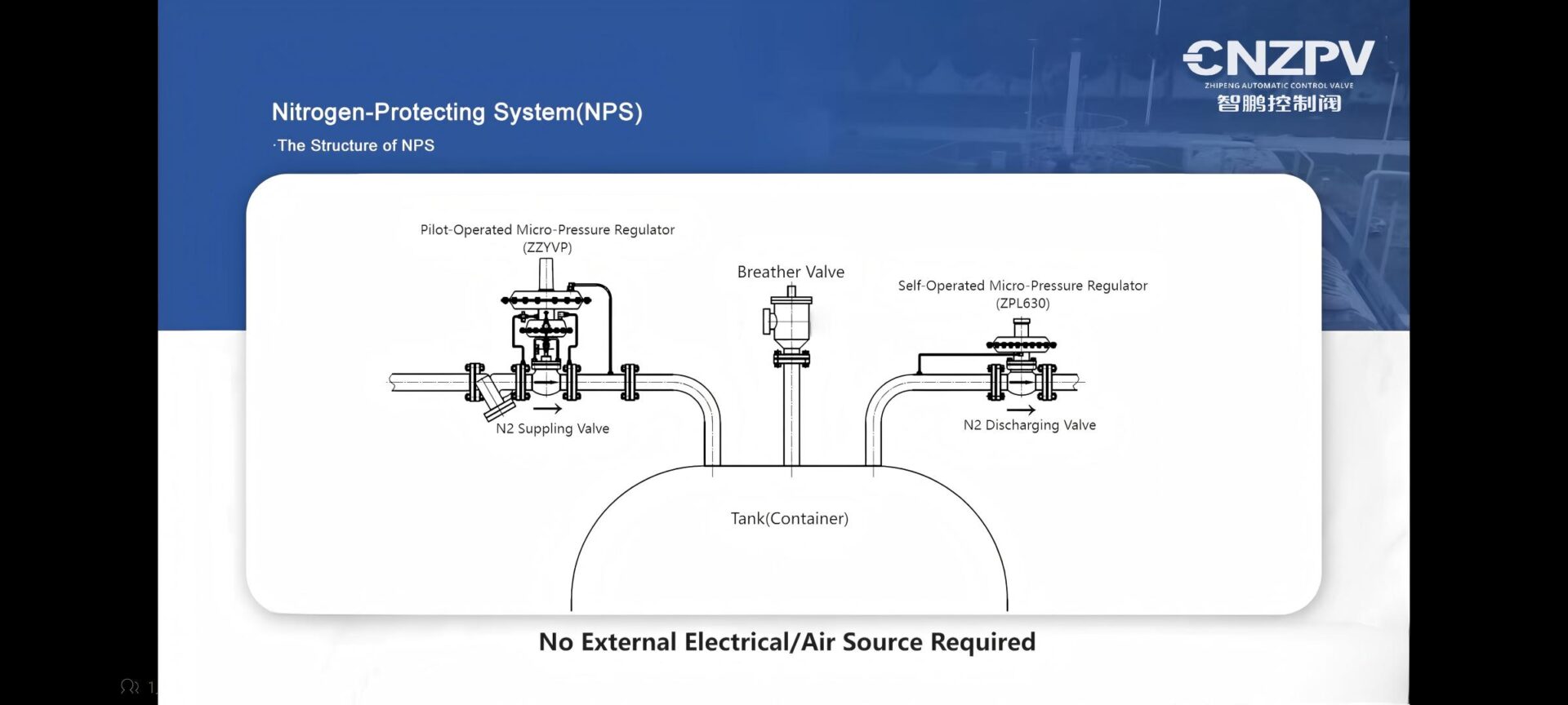 CNZPV®Pilot-Operated Nitrogen Sealing Micro-Pressure Regulator-ZZYVP - CNZPV-Trendsetters In ...