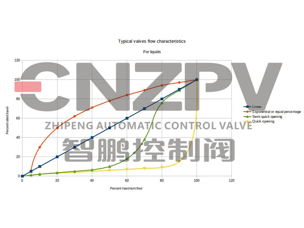 Elaboration On The Selection Criteria For Control Valves - CNZPV ...