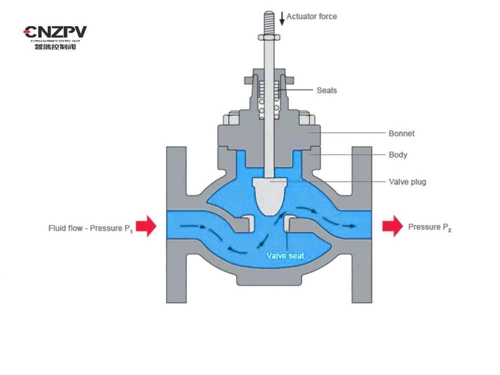 High-Inlet vs. Low-Inlet Control Valves: Distinct Features and ...